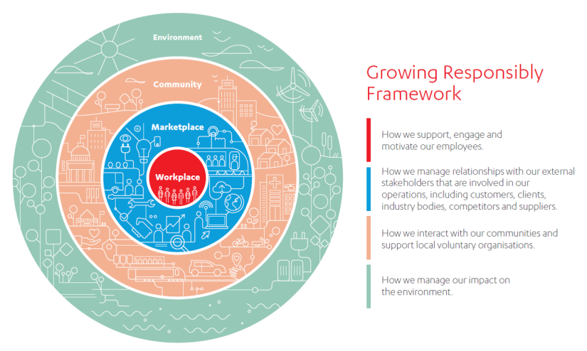 Coporate Social Responsibility - Creating a more sustainable future
